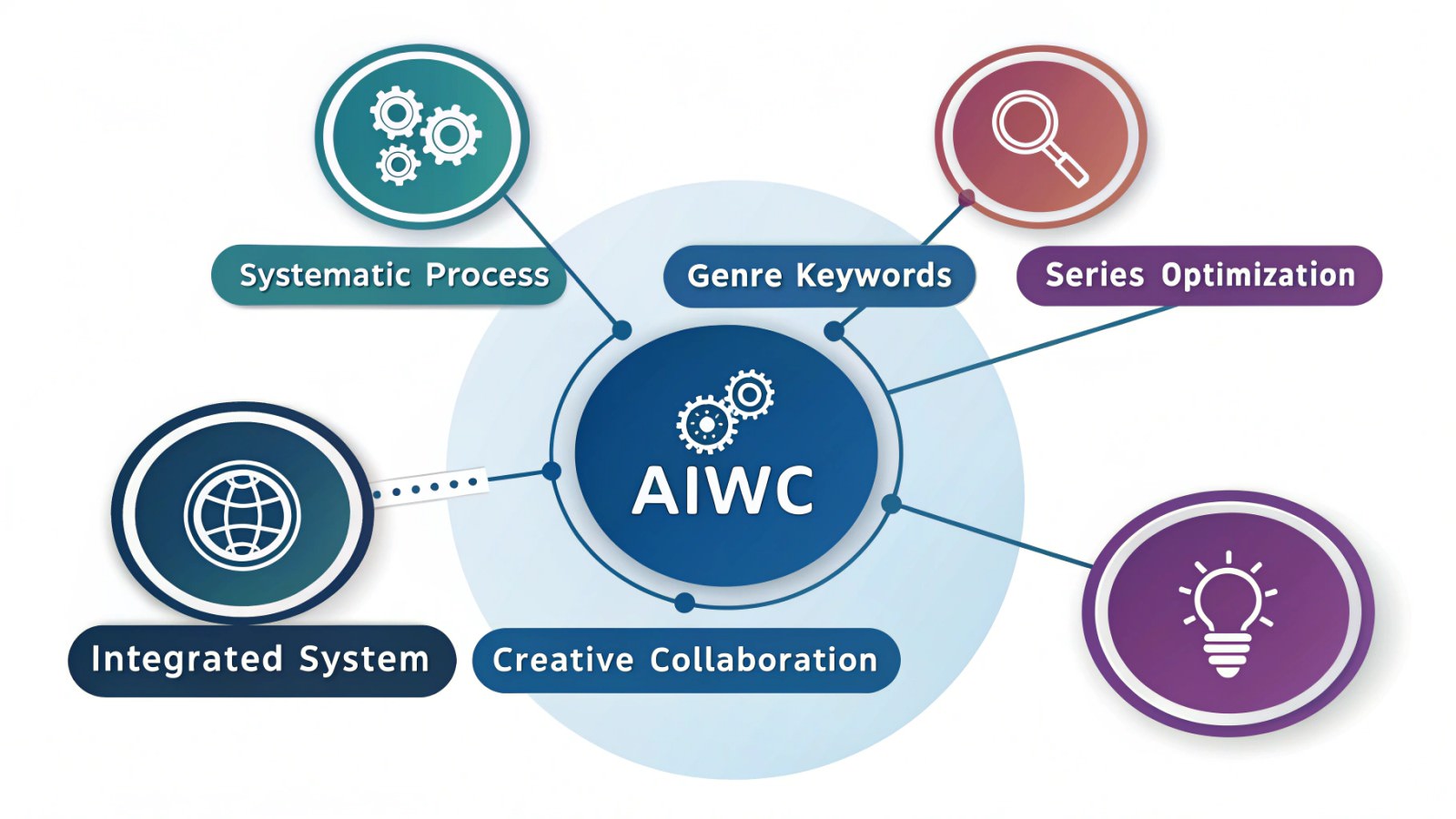 AIWC 11단계 프로세스